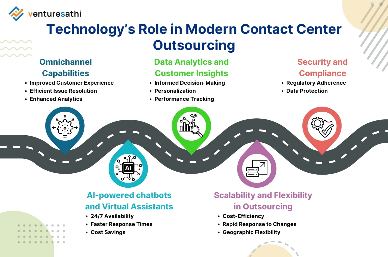 Technology's Role in Modern Contact Center Outsourcing - Venturesathi