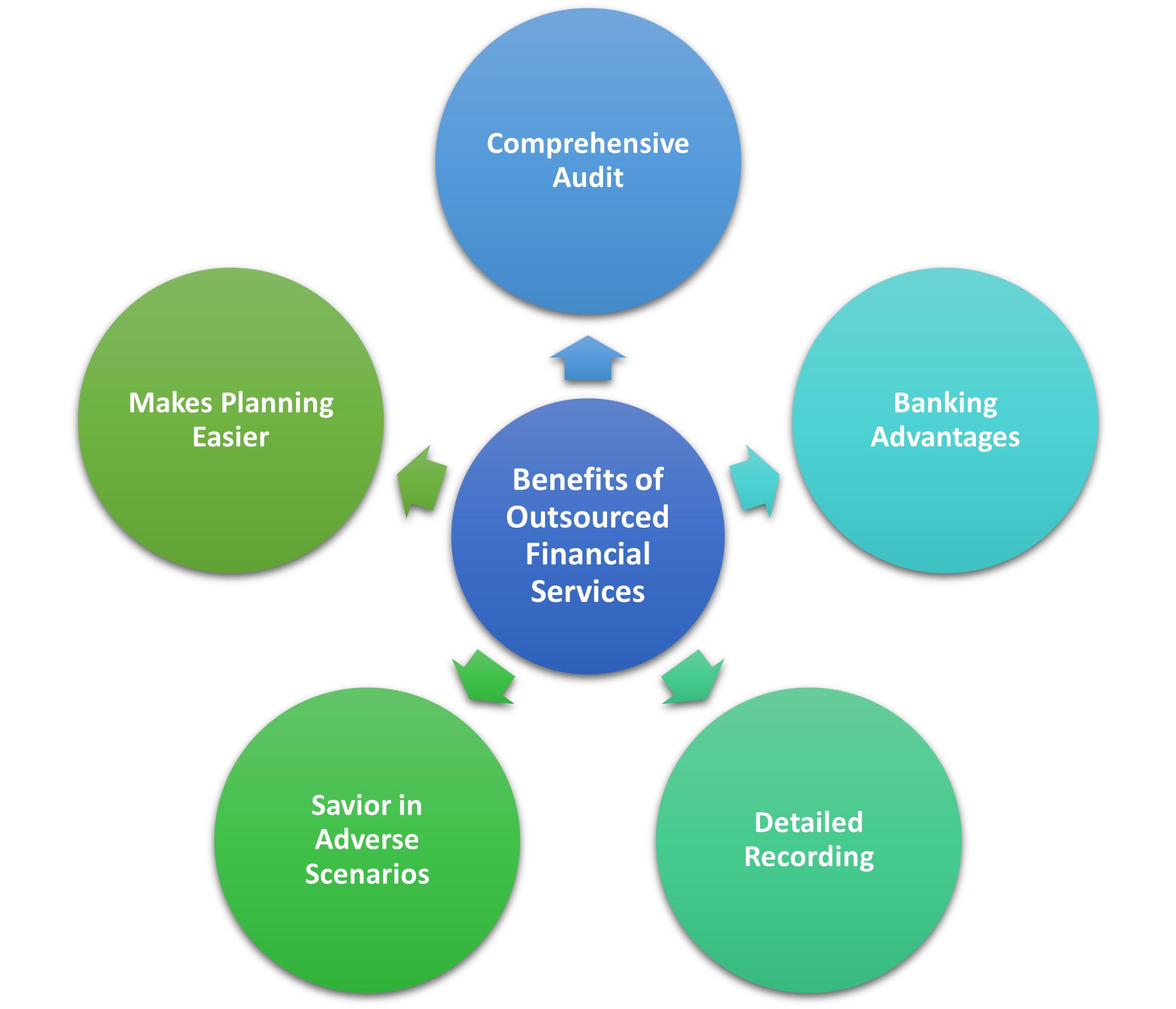 Outsourcing Bookkeeping Solutions for the Banking & Financial Industry