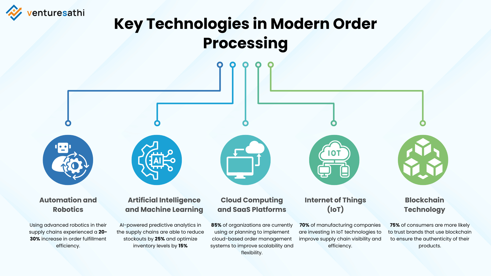 The Role of Technology in Order Processing