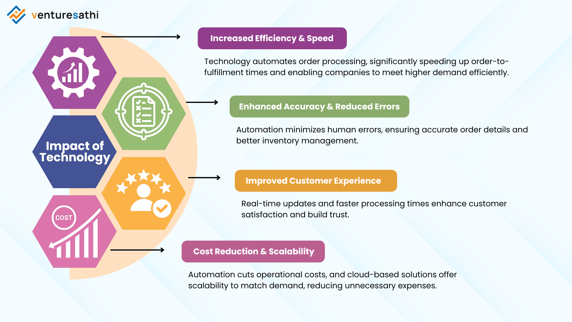 The Role of Technology in Order Processing