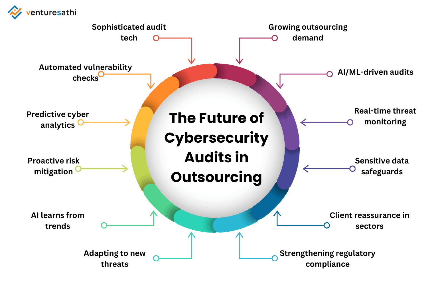Cybersecurity Audits: The Backbone of Successful Outsourcing