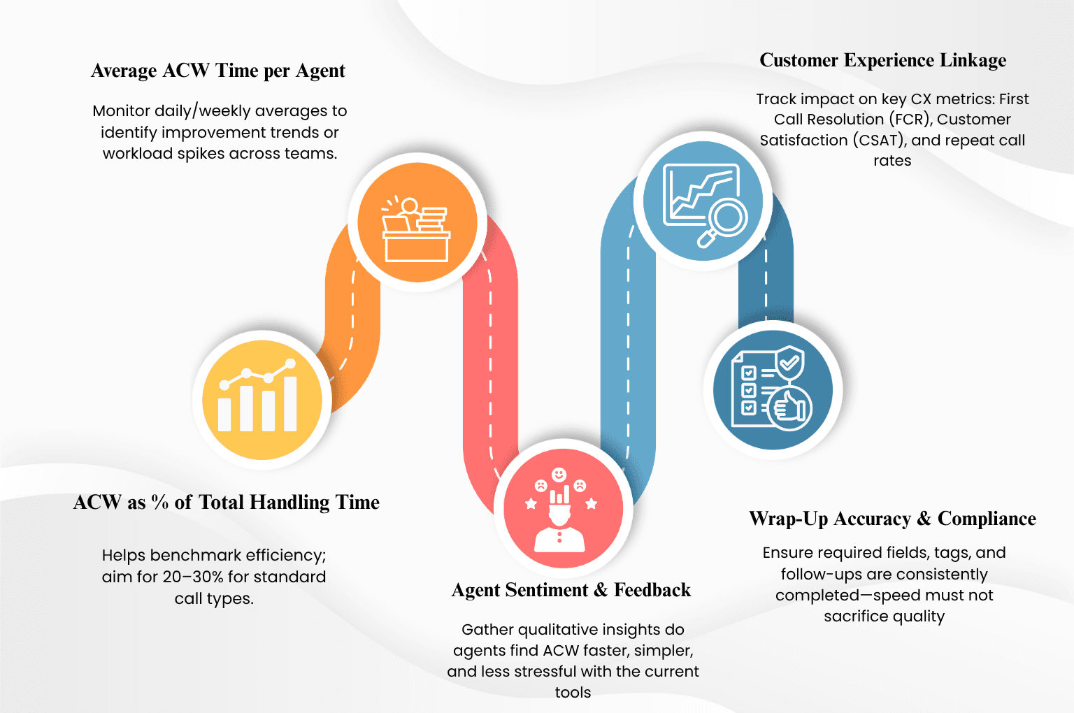 Revealing the True Cost of After Call Work in Contact Centers