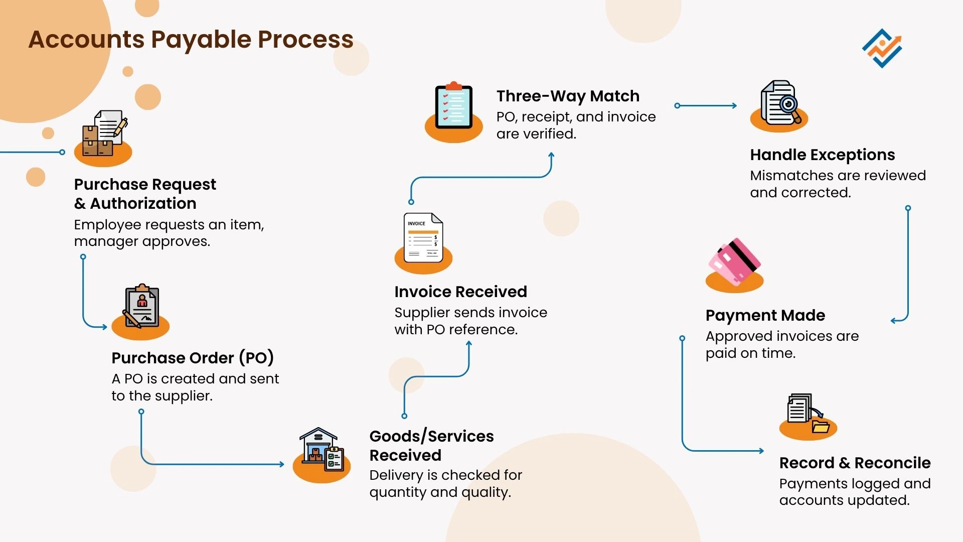 Accounts Payable Process Explained: From Invoice to Payment